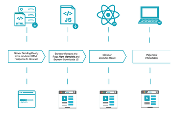 Server Side Rendering in React | Upbeat Code
